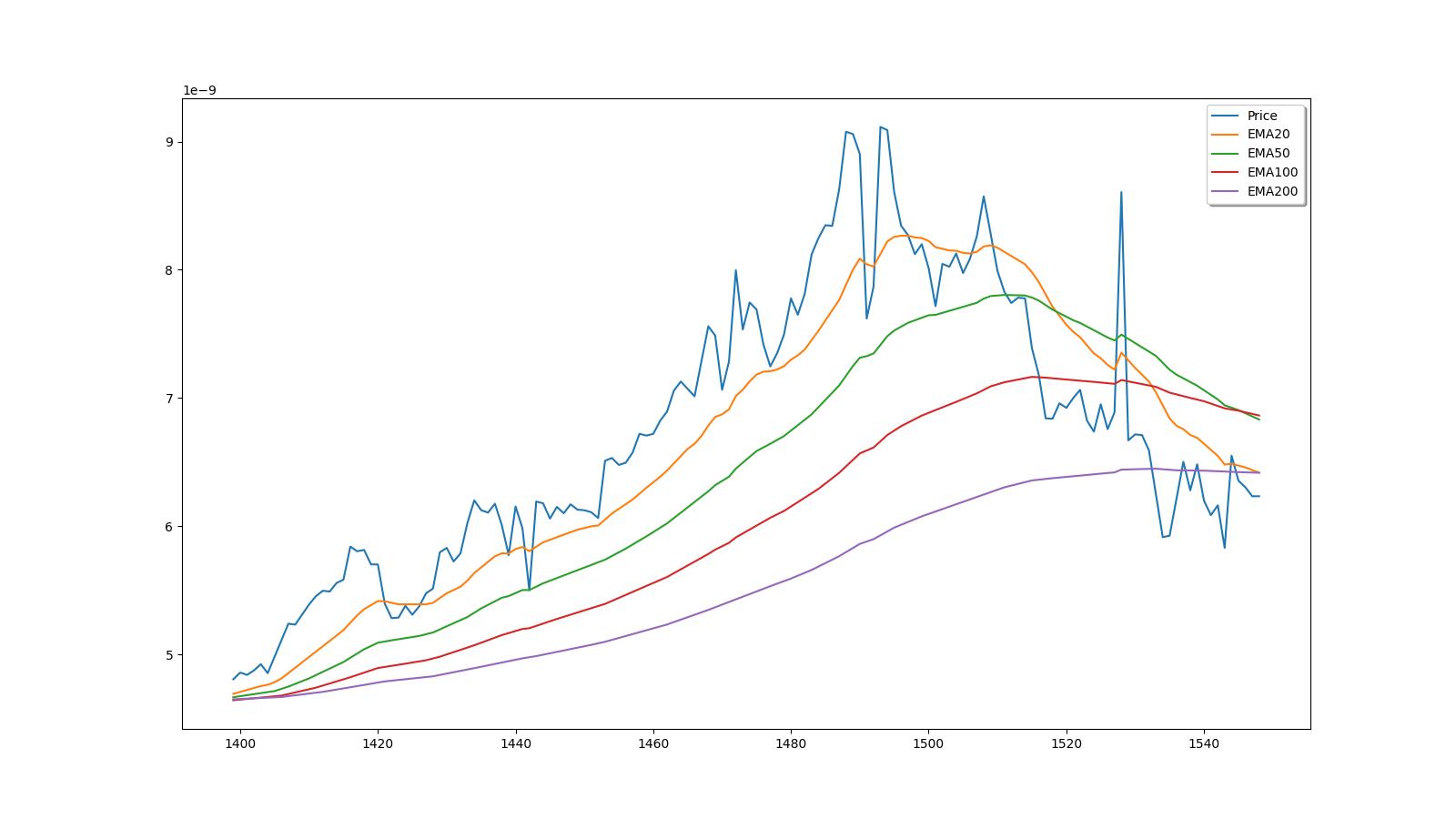 Safemars Protocol Exponential Moving Averages