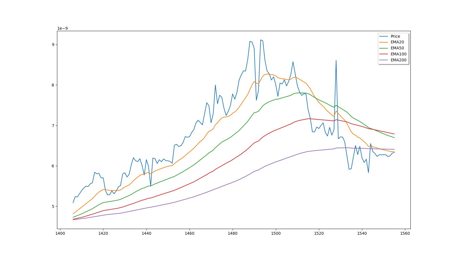 Safemars Protocol Exponential Moving Averages