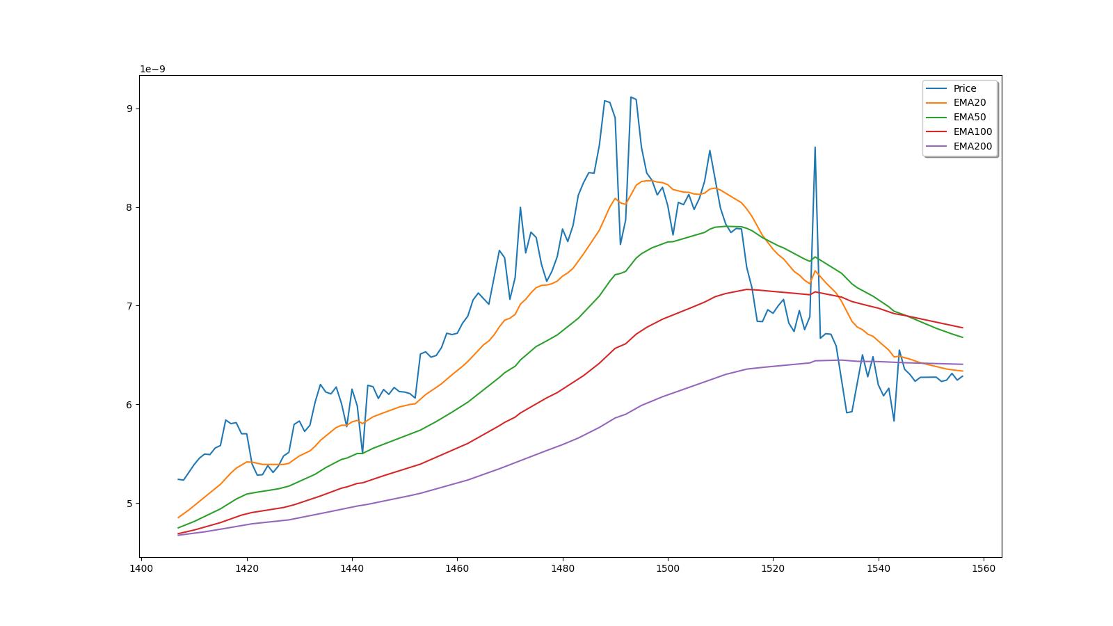 Safemars Protocol Exponential Moving Averages