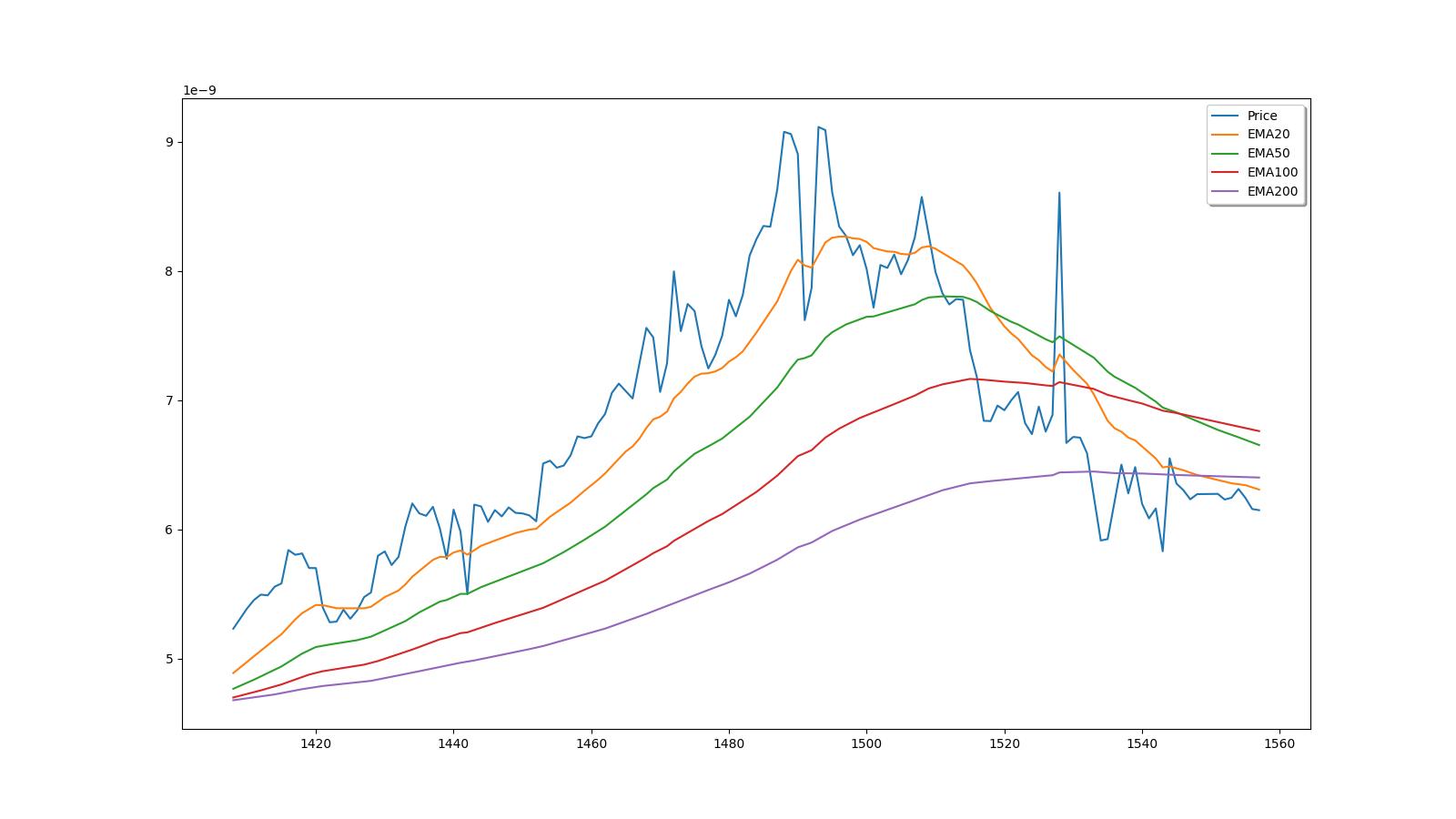 Safemars Protocol Exponential Moving Averages