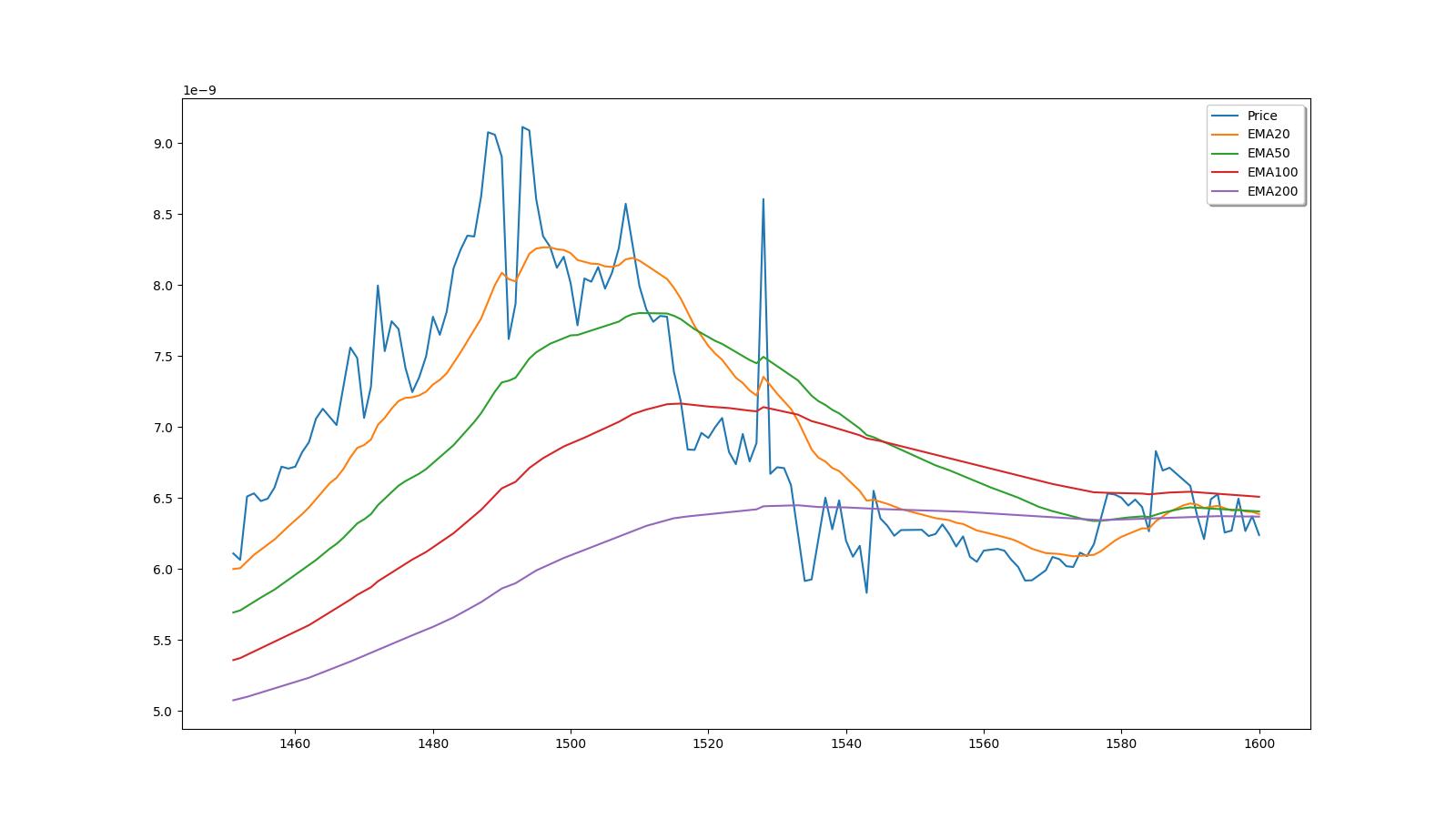 Safemars Protocol Exponential Moving Averages