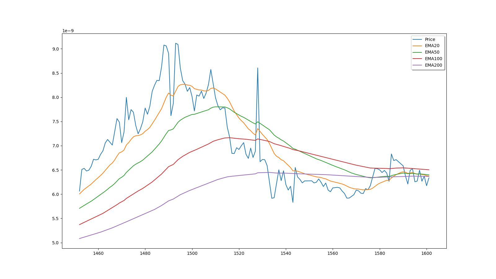 Safemars Protocol Exponential Moving Averages