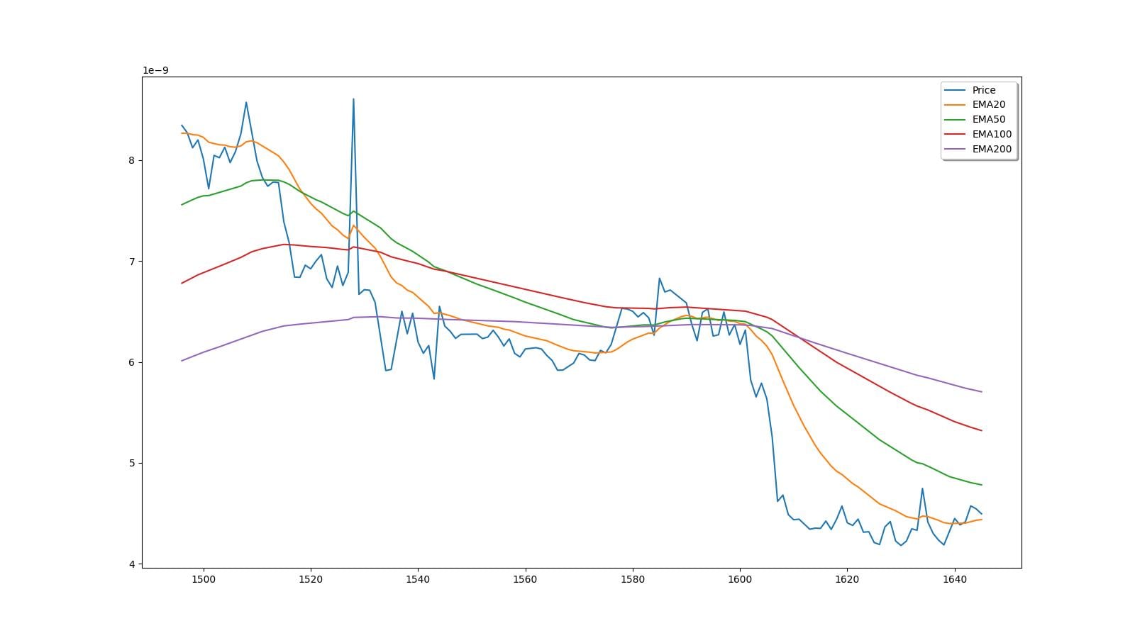 Safemars Protocol Exponential Moving Averages