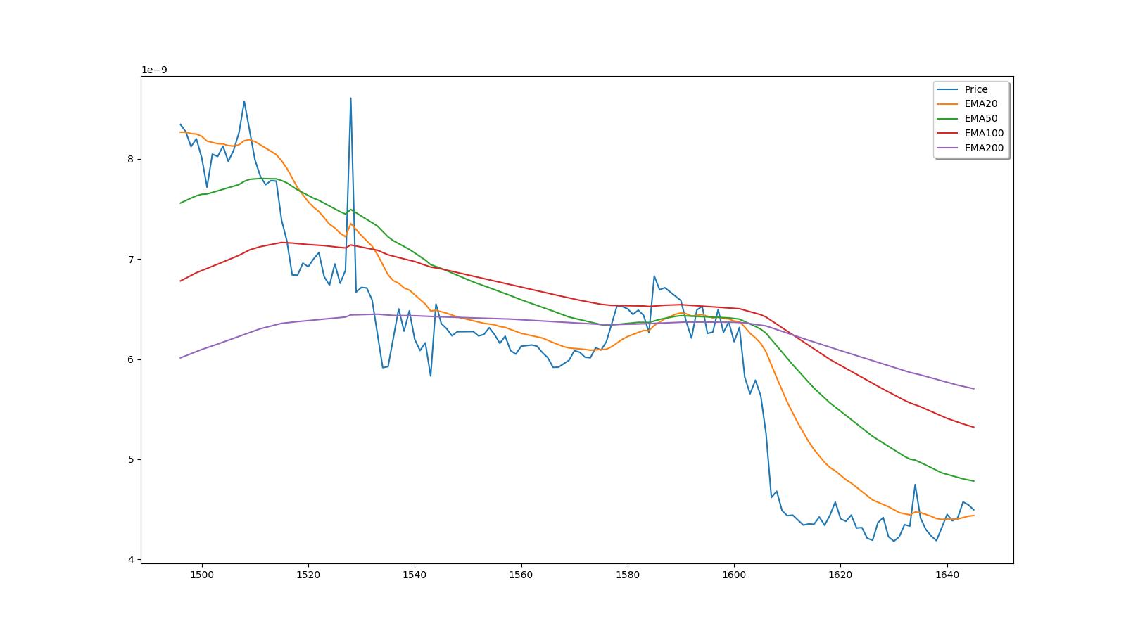 Safemars Protocol Exponential Moving Averages