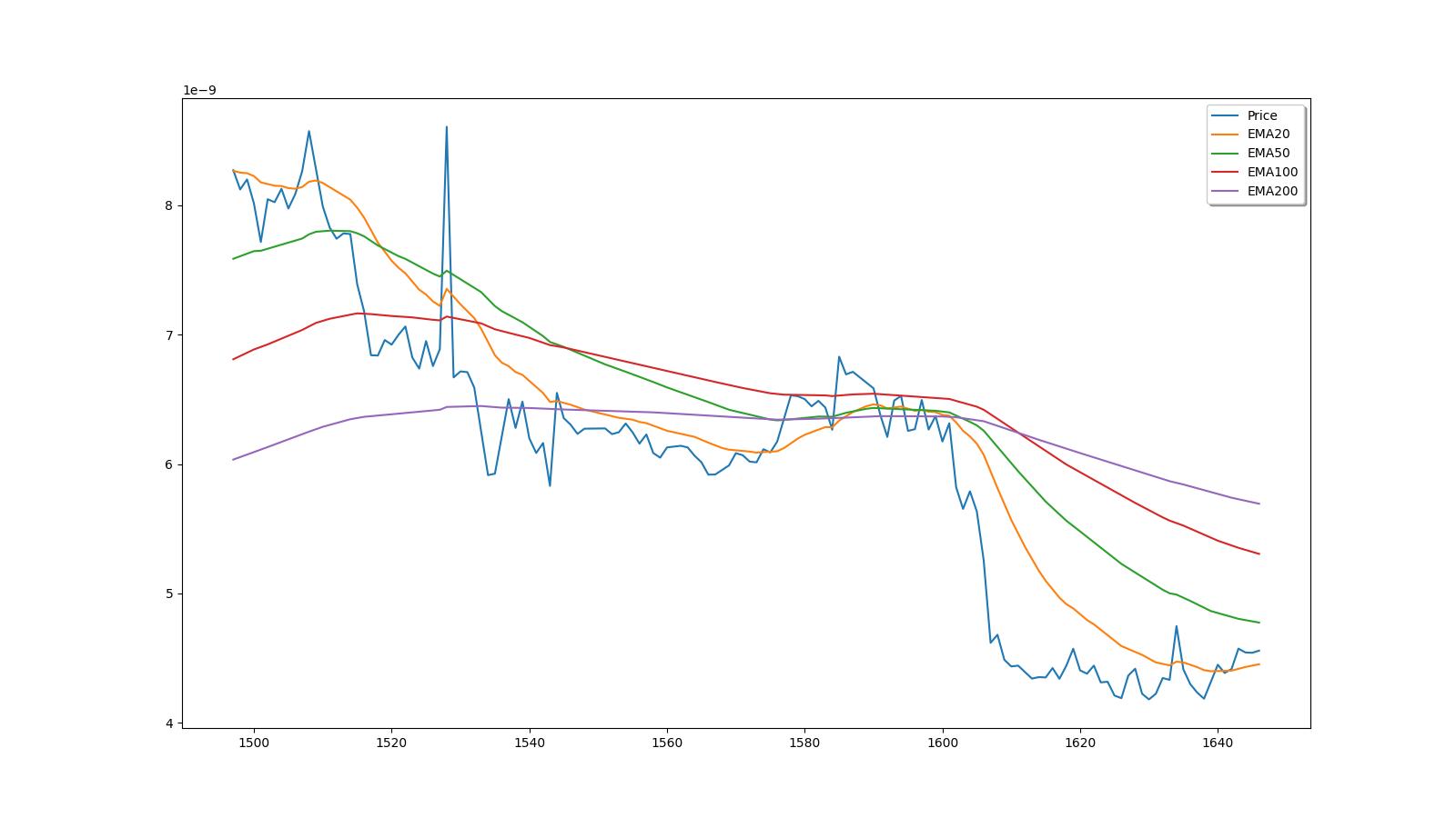 Safemars Protocol Exponential Moving Averages