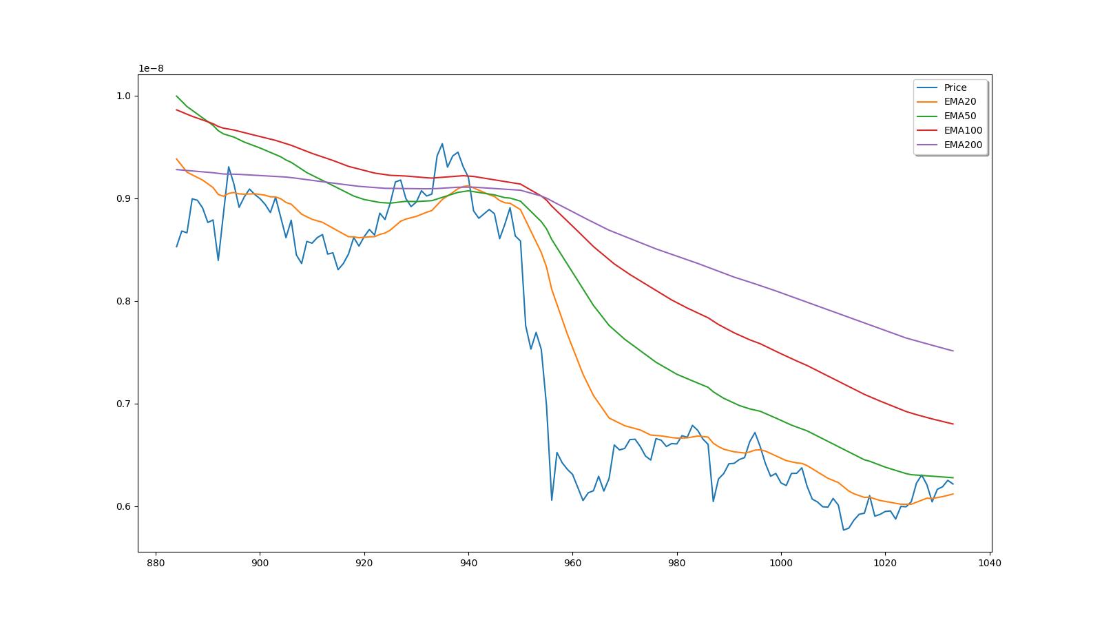 Safemars Exponential Moving Averages