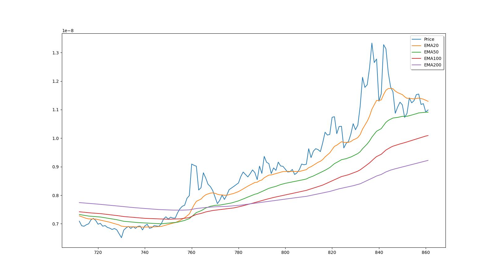 Safemars Exponential Moving Averages