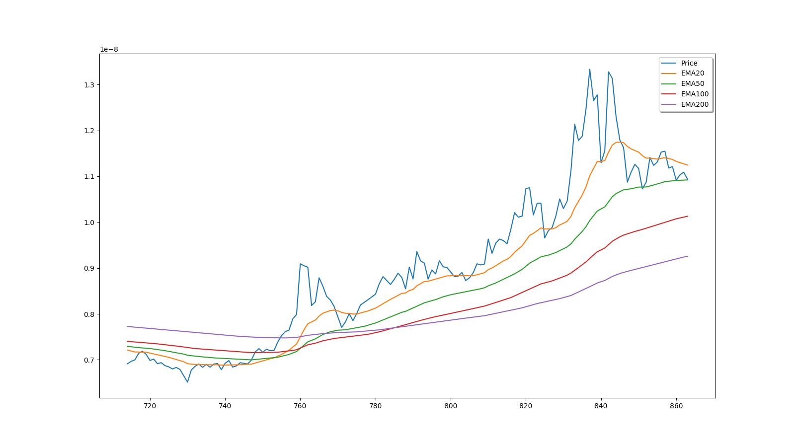 Safemars Exponential Moving Averages