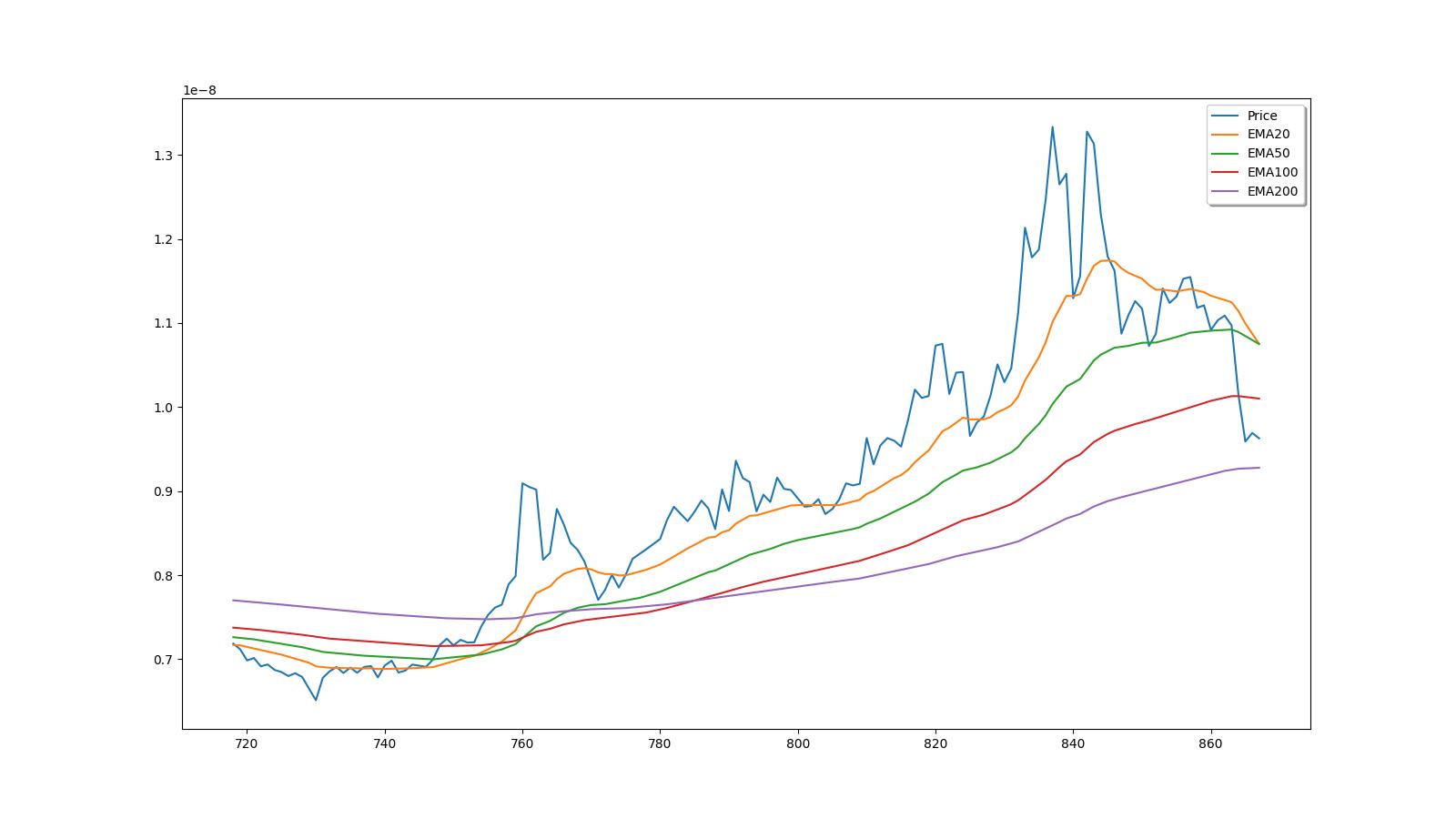 Safemars Exponential Moving Averages