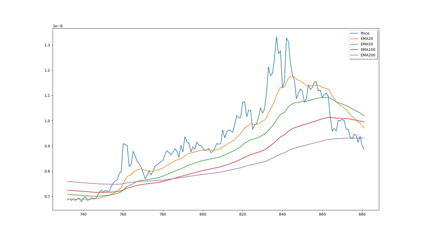 Safemars Exponential Moving Averages