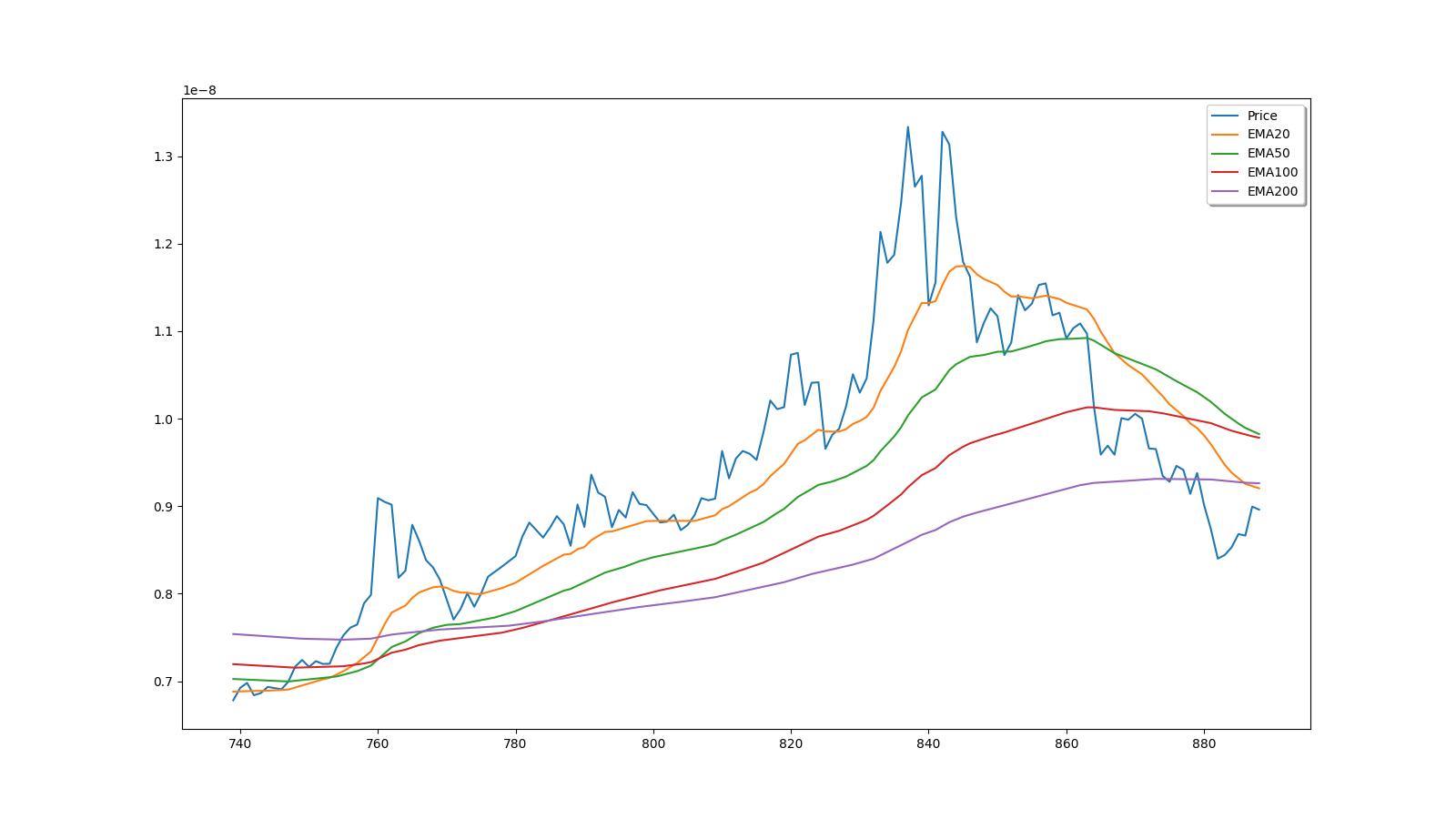 Safemars Exponential Moving Averages