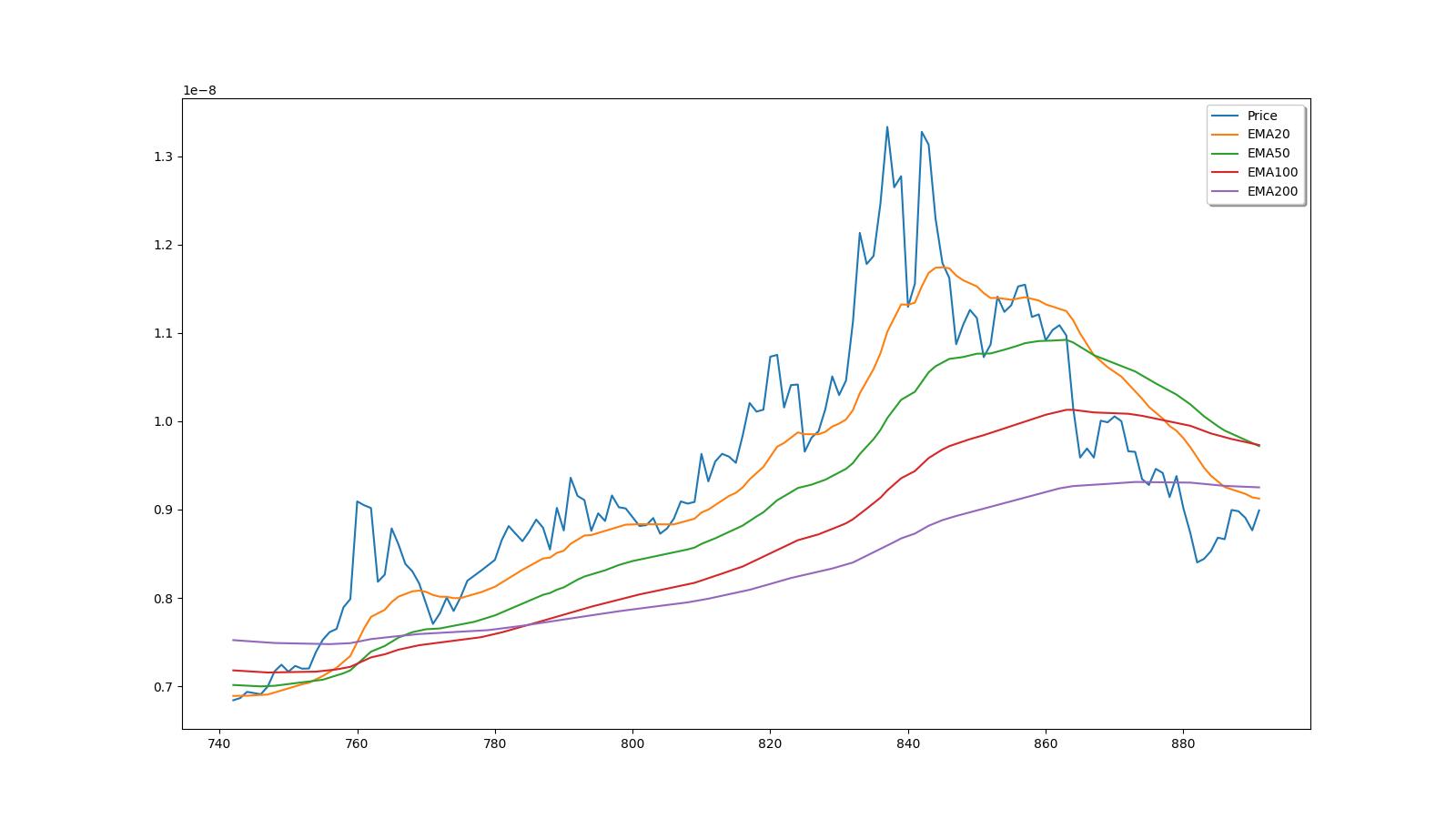 Safemars Exponential Moving Averages