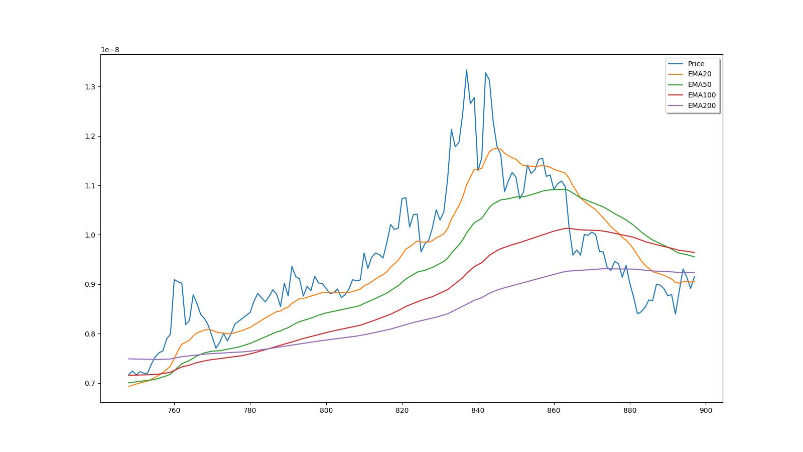 Safemars Exponential Moving Averages