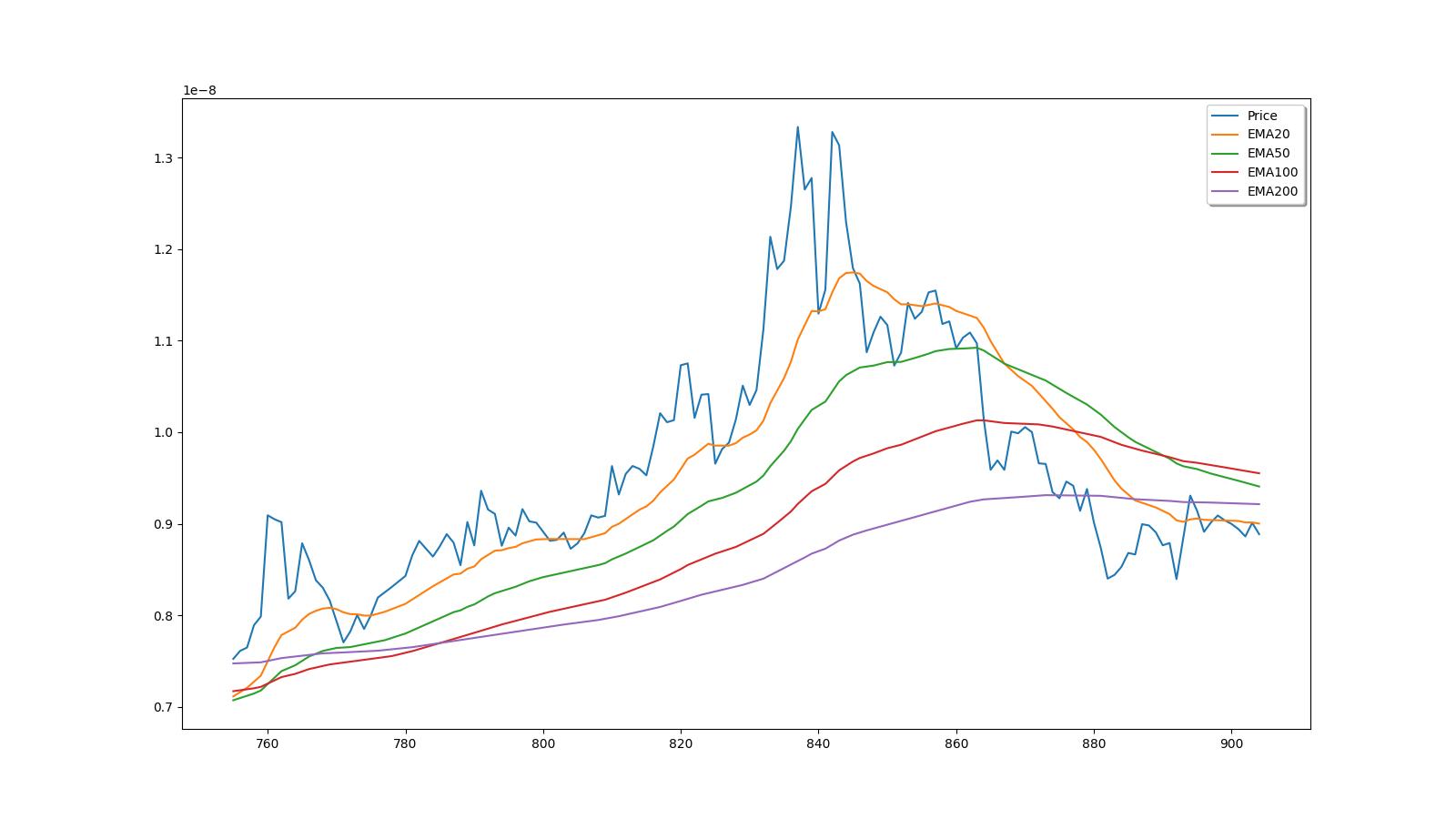 Safemars Exponential Moving Averages