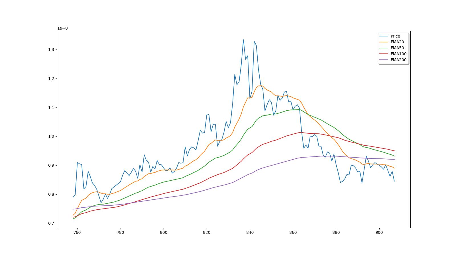 Safemars Exponential Moving Averages