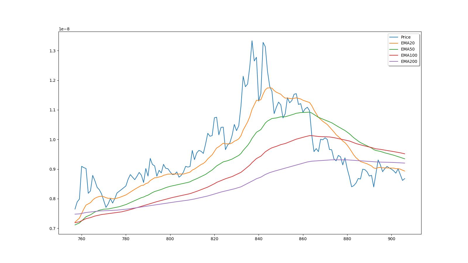 Safemars Exponential Moving Averages