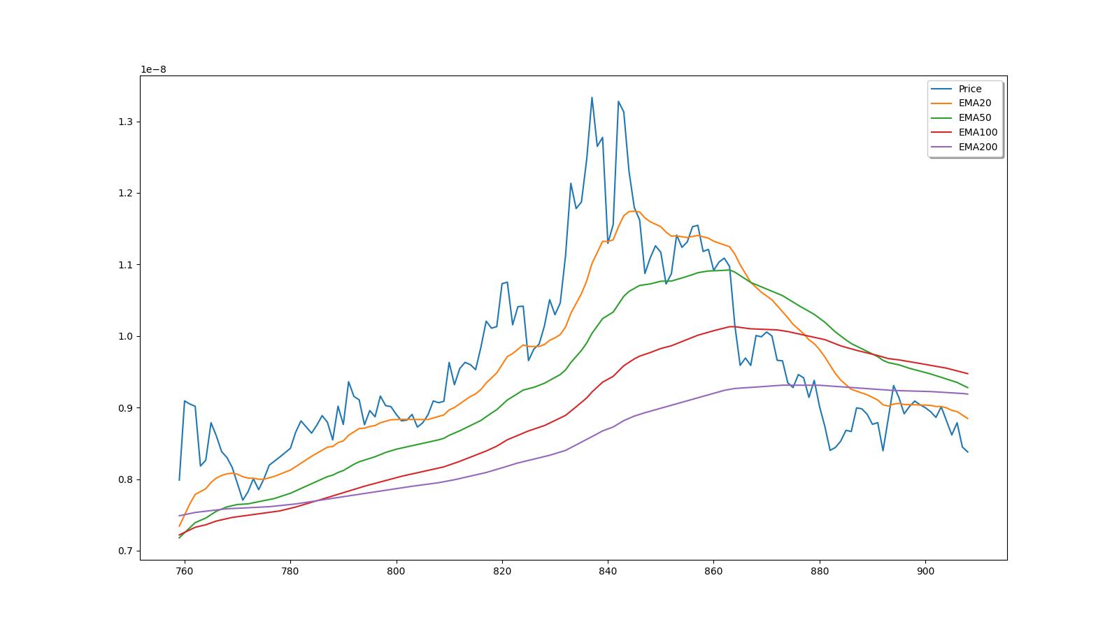 Safemars Exponential Moving Averages