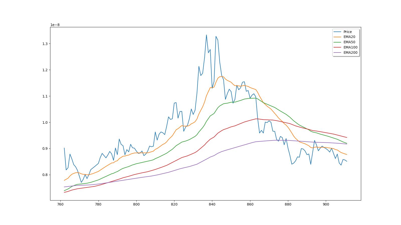Safemars Exponential Moving Averages