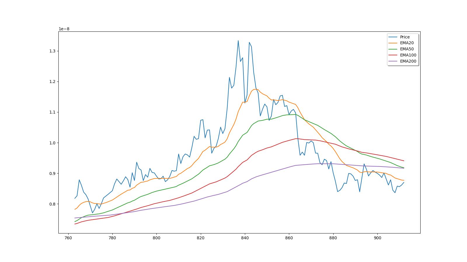 Safemars Exponential Moving Averages