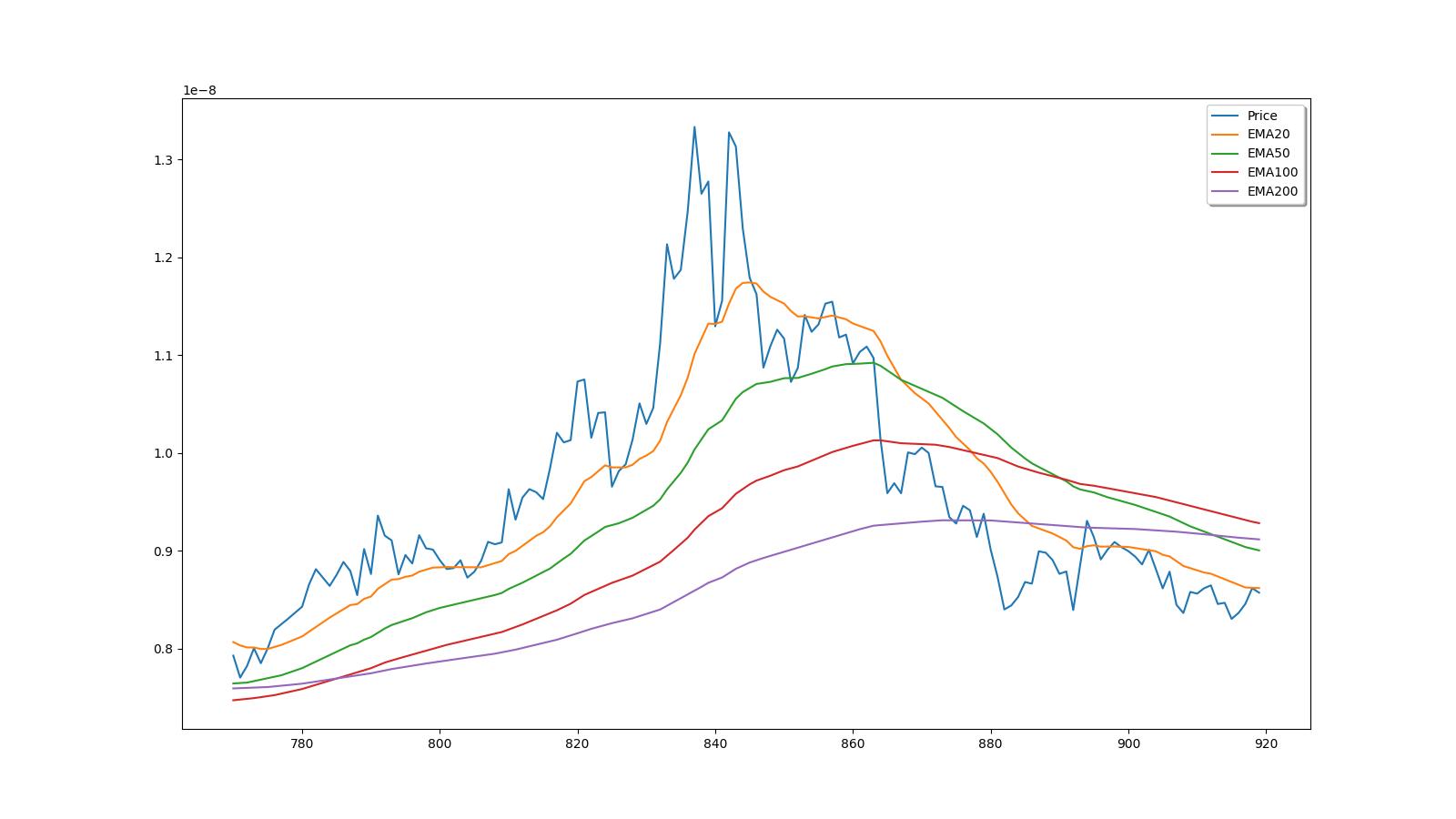 Safemars Exponential Moving Averages
