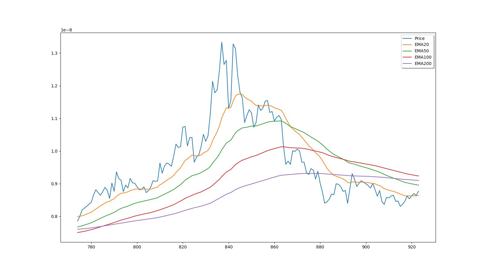 Safemars Exponential Moving Averages