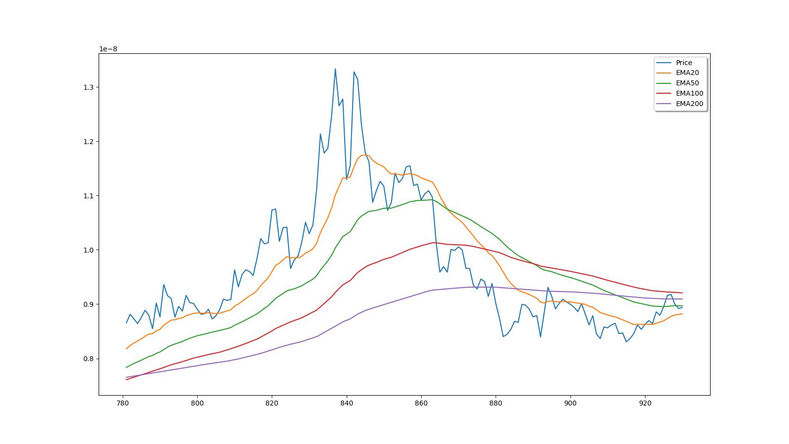 Safemars Exponential Moving Averages