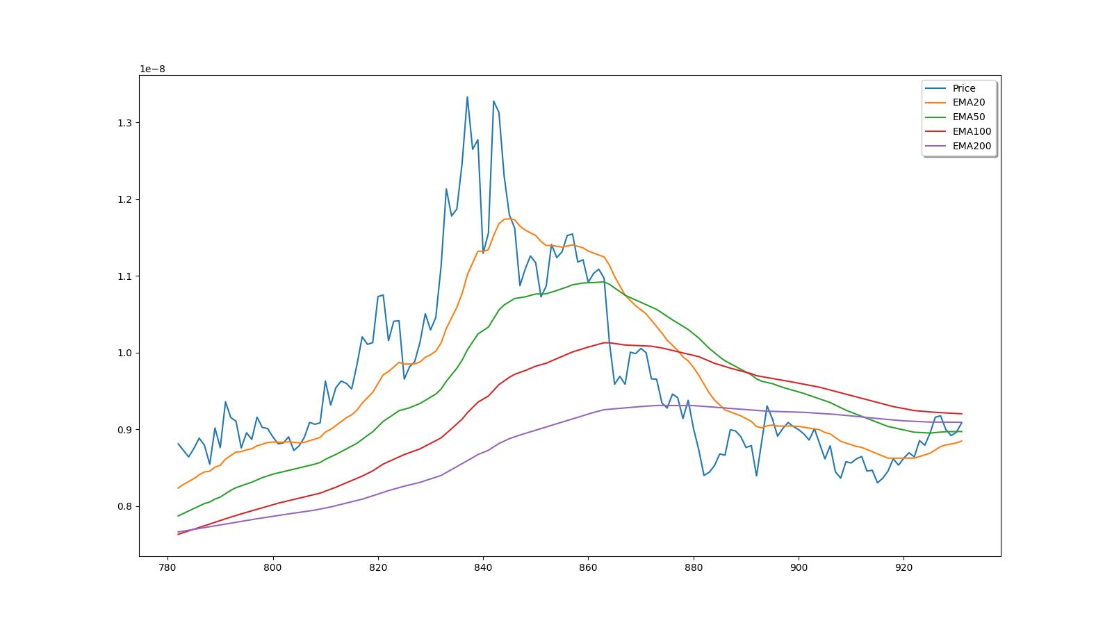 Safemars Exponential Moving Averages