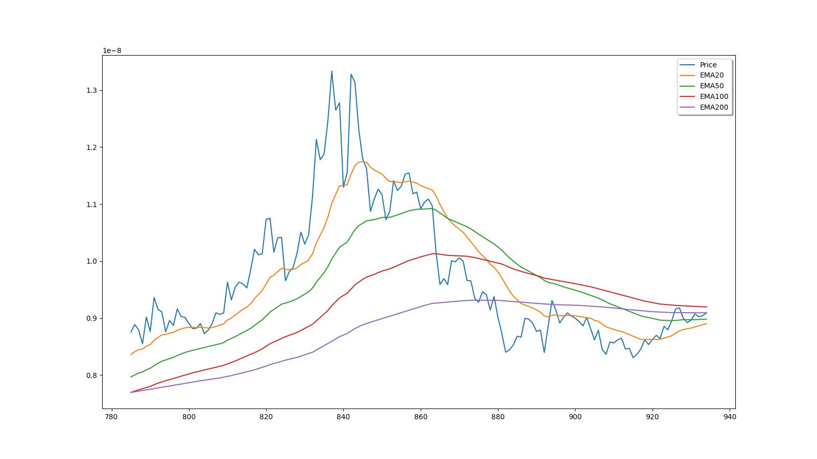 Safemars Exponential Moving Averages