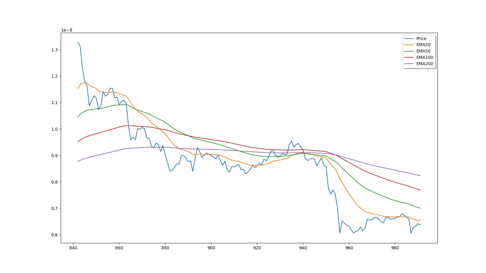 Safemars Exponential Moving Averages