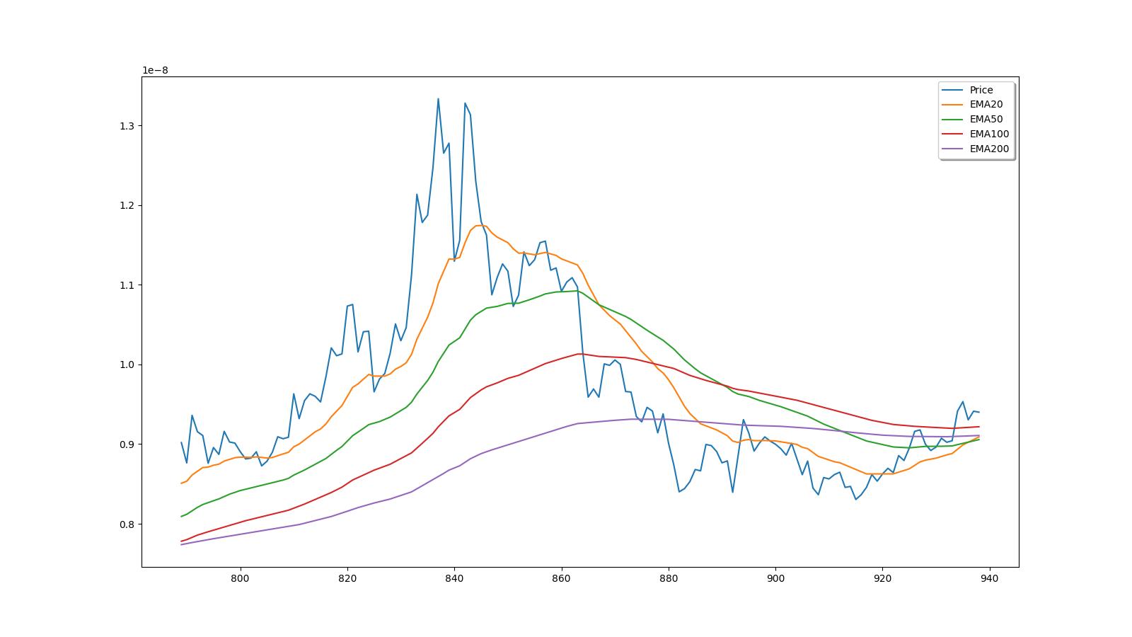 Safemars Exponential Moving Averages