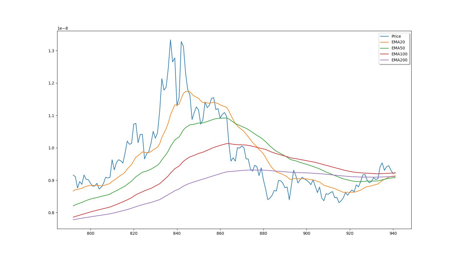 Safemars Exponential Moving Averages