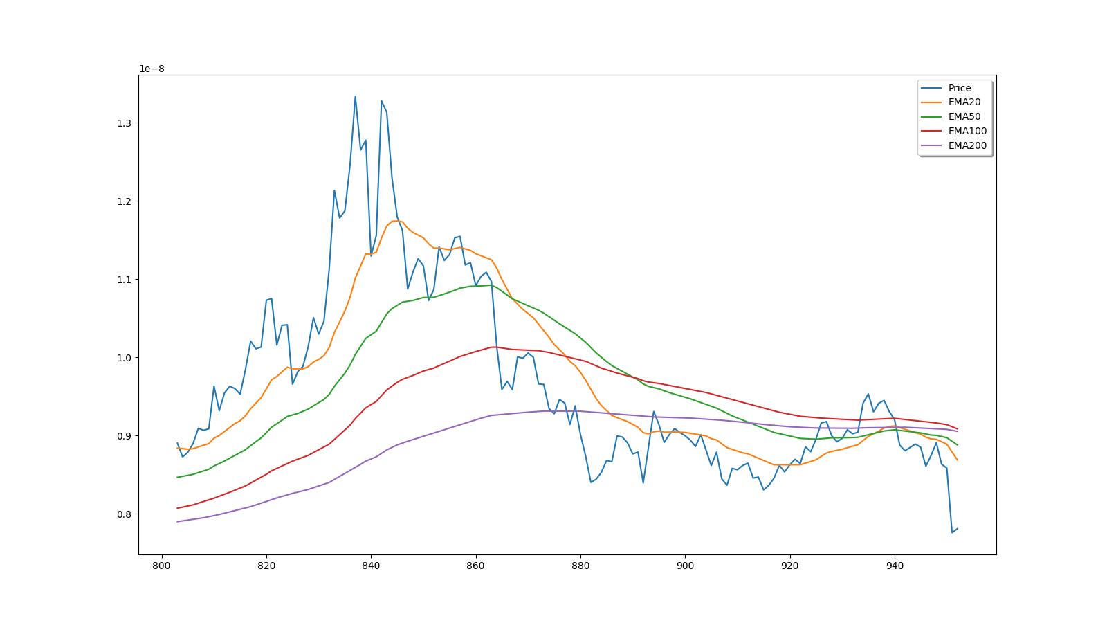 Safemars Exponential Moving Averages