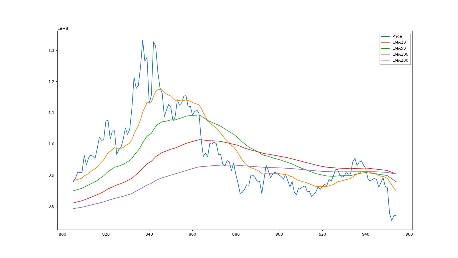 Safemars Exponential Moving Averages