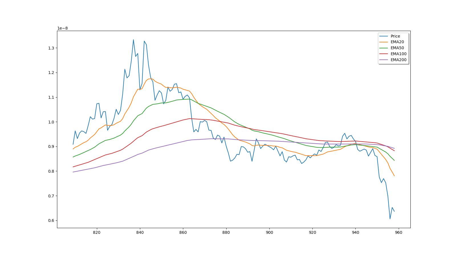 Safemars Exponential Moving Averages