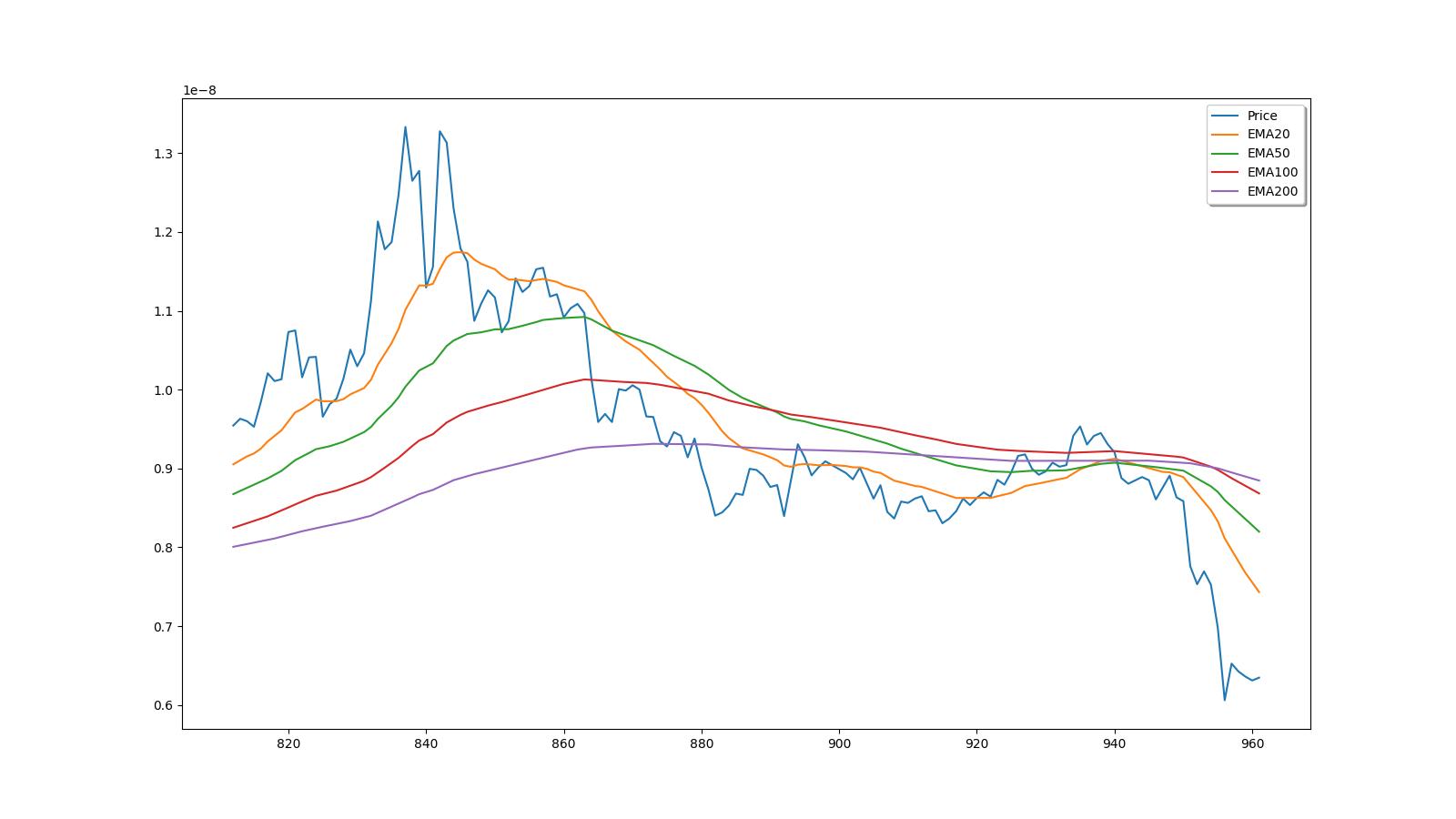 Safemars Exponential Moving Averages