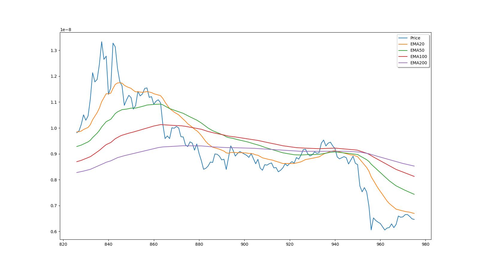 Safemars Exponential Moving Averages