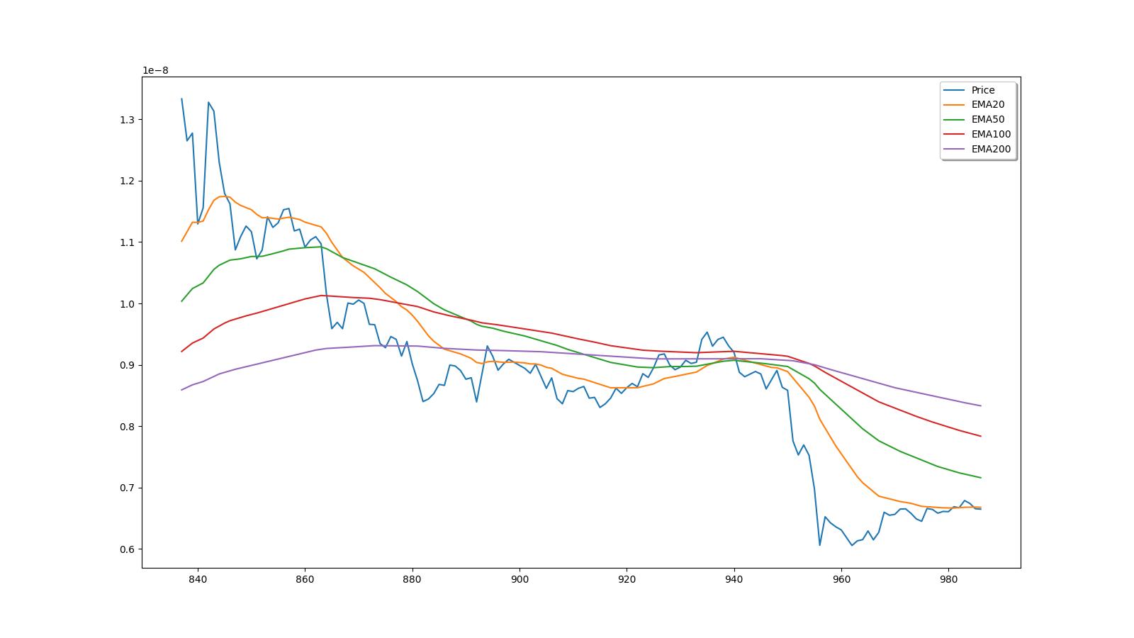 Safemars Exponential Moving Averages