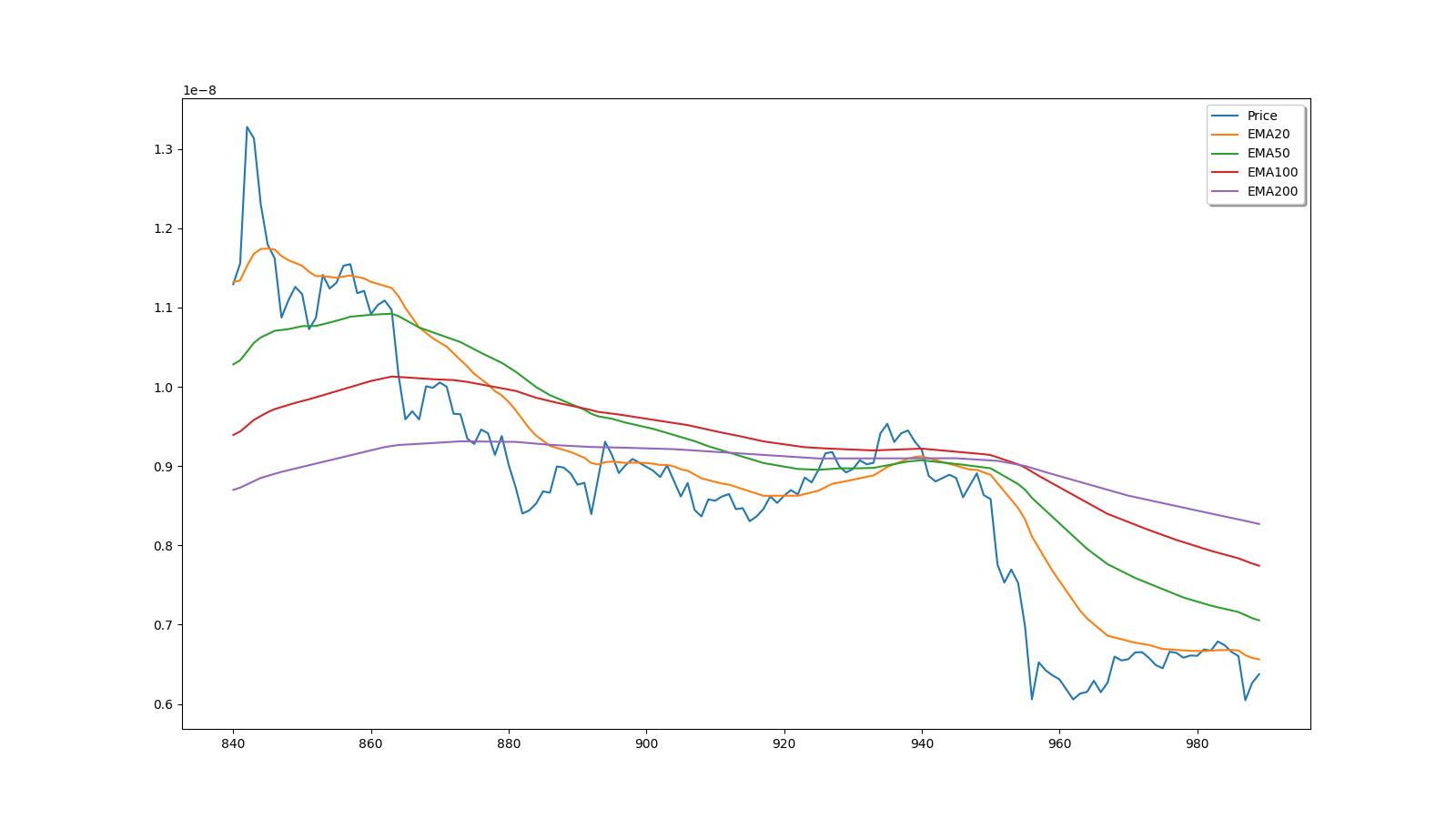 Safemars Exponential Moving Averages