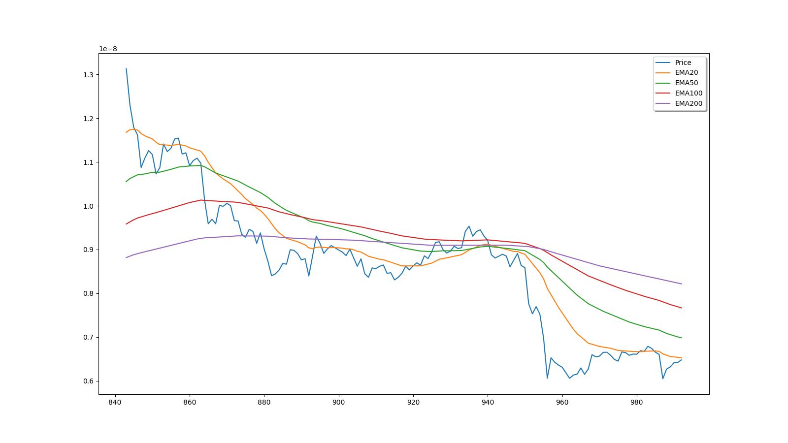 Safemars Exponential Moving Averages