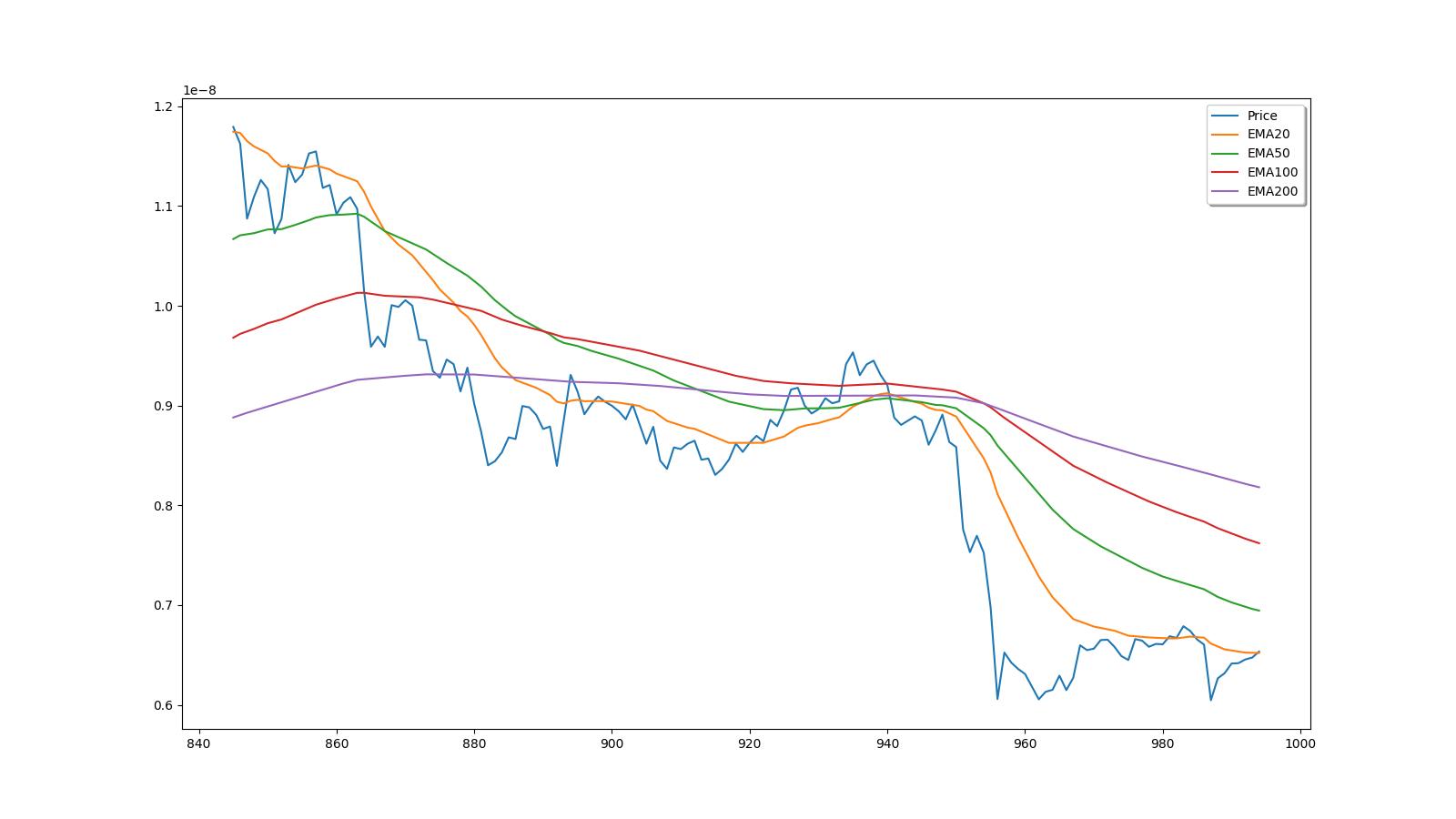 Safemars Exponential Moving Averages