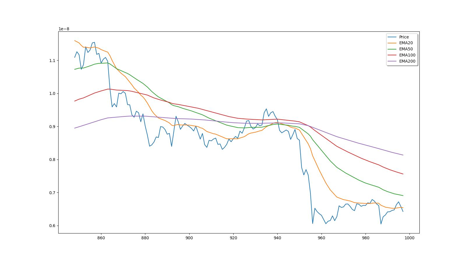 Safemars Exponential Moving Averages