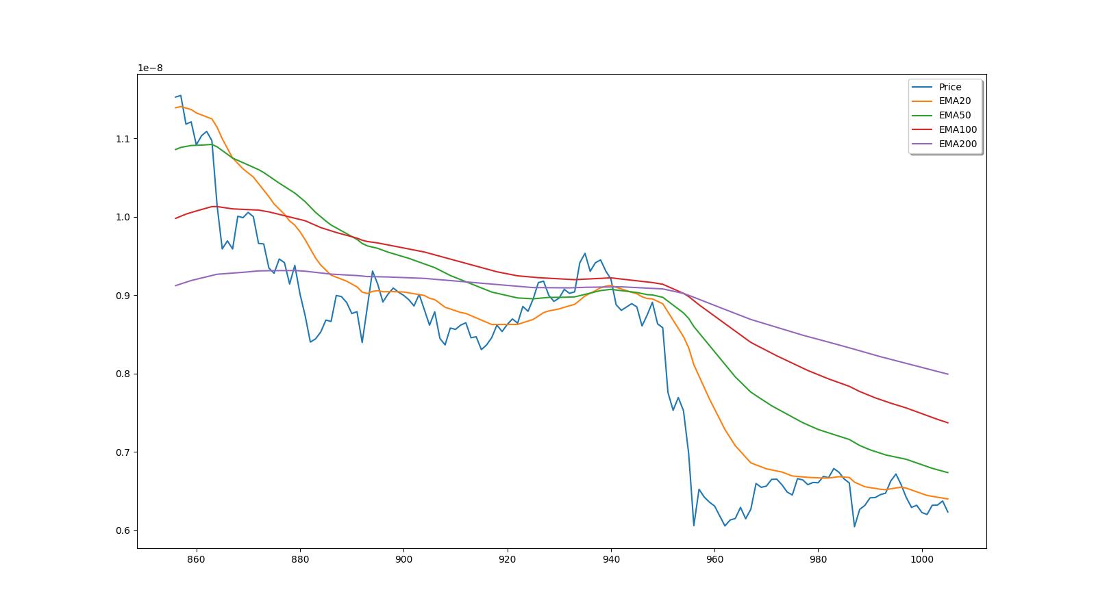 Safemars Exponential Moving Averages