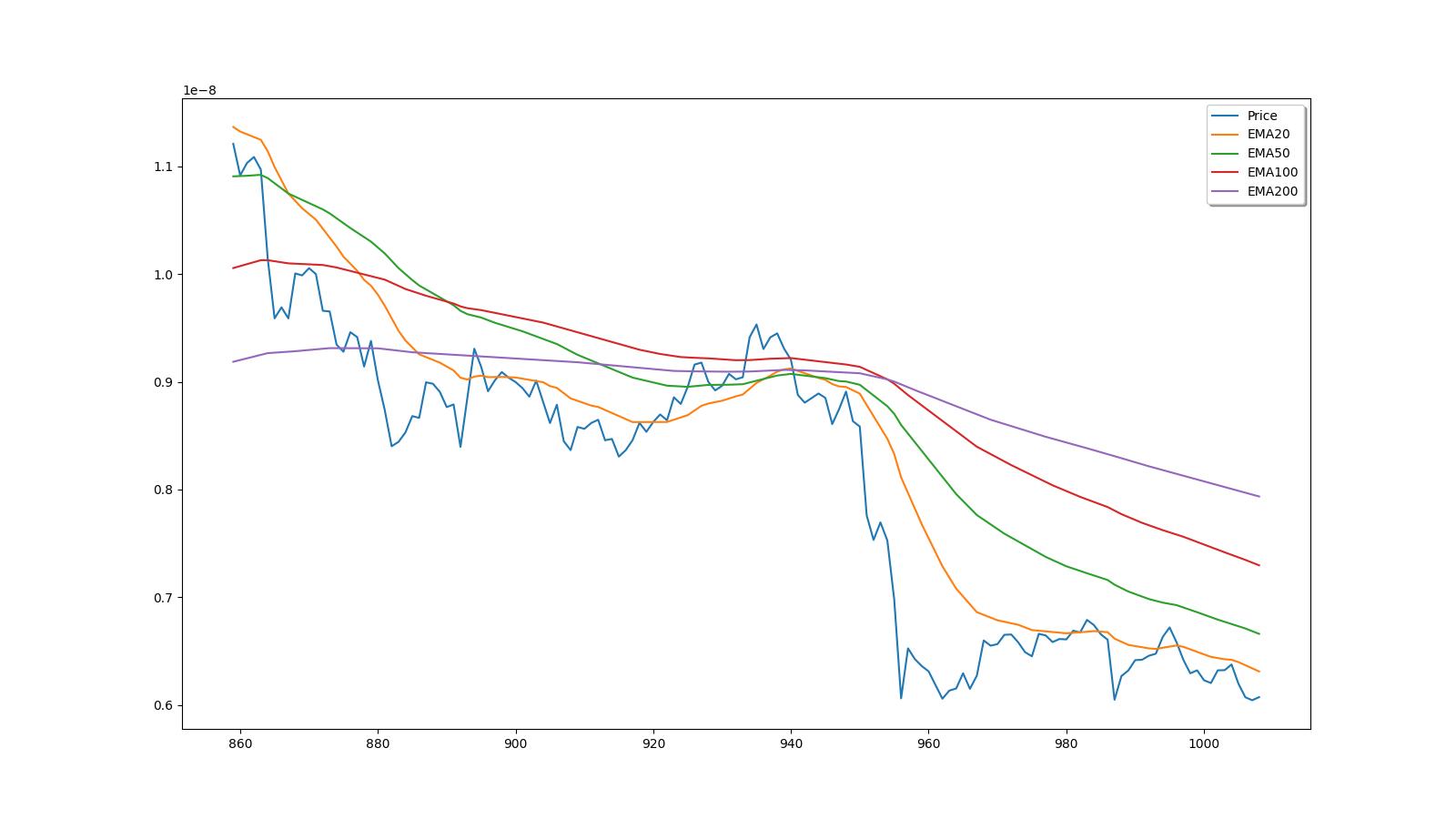 Safemars Exponential Moving Averages