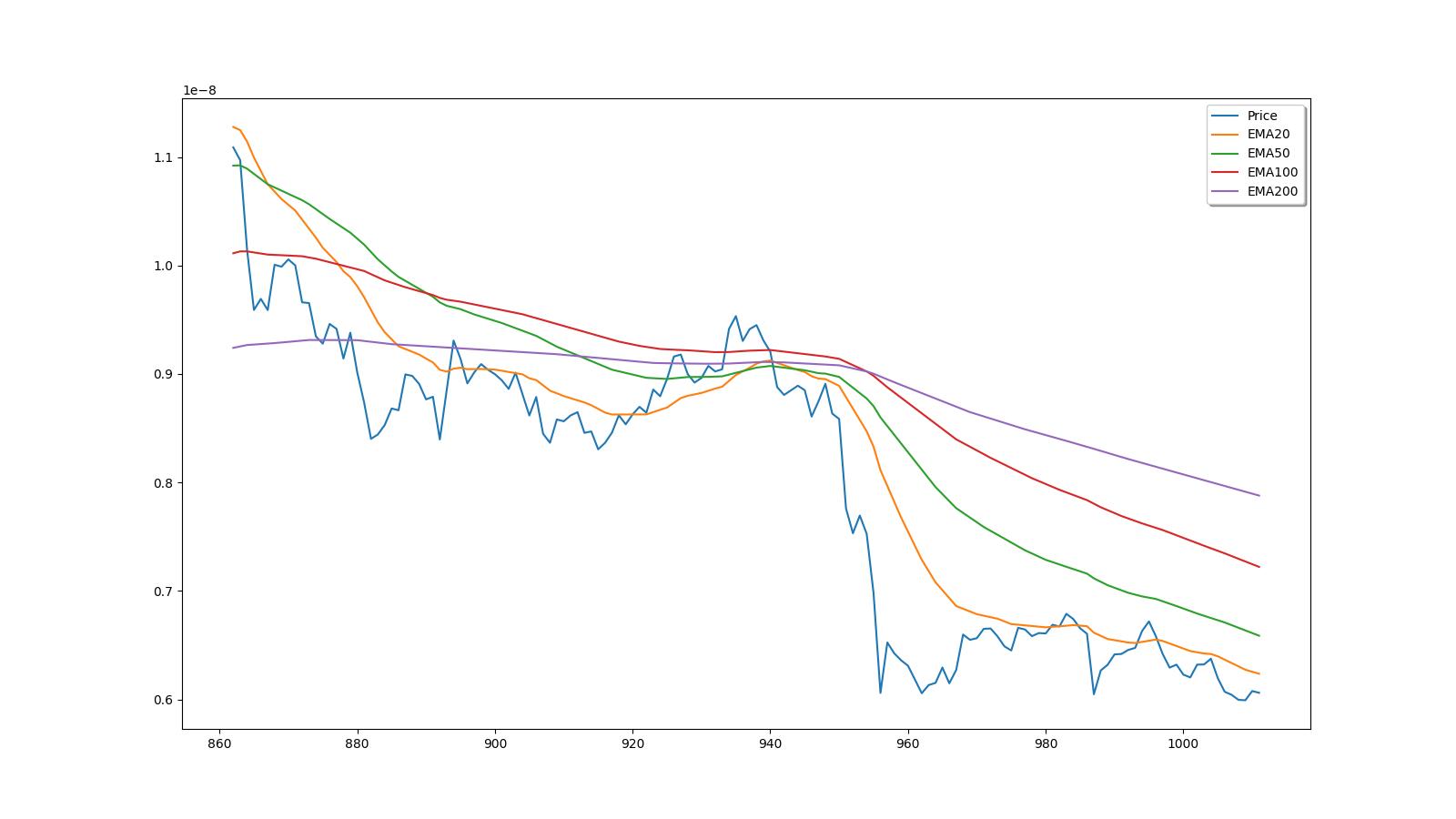 Safemars Exponential Moving Averages