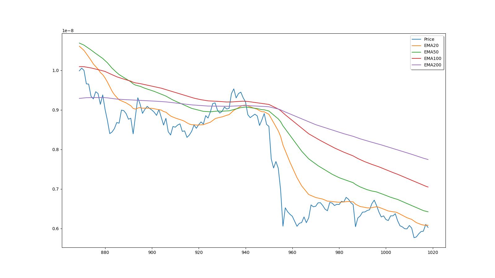 Safemars Exponential Moving Averages