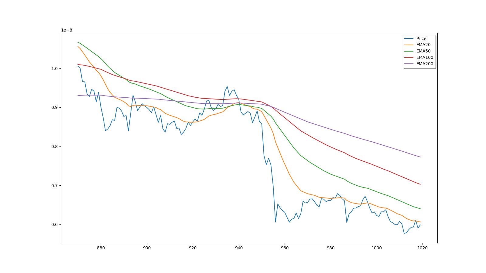 Safemars Exponential Moving Averages
