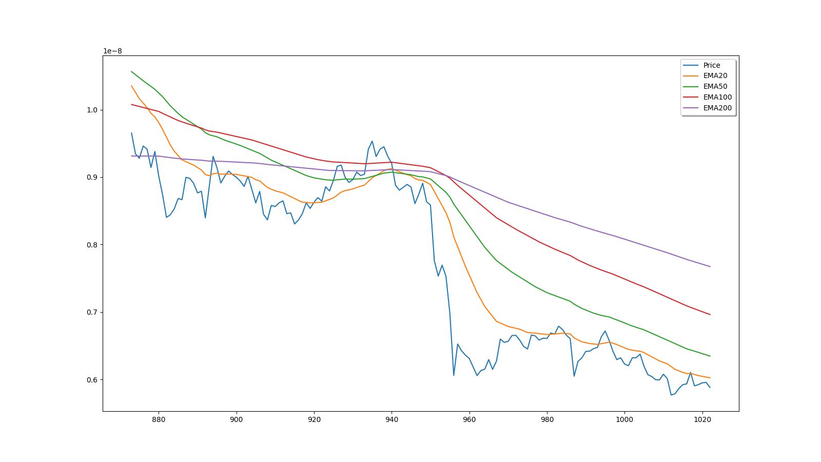 Safemars Exponential Moving Averages