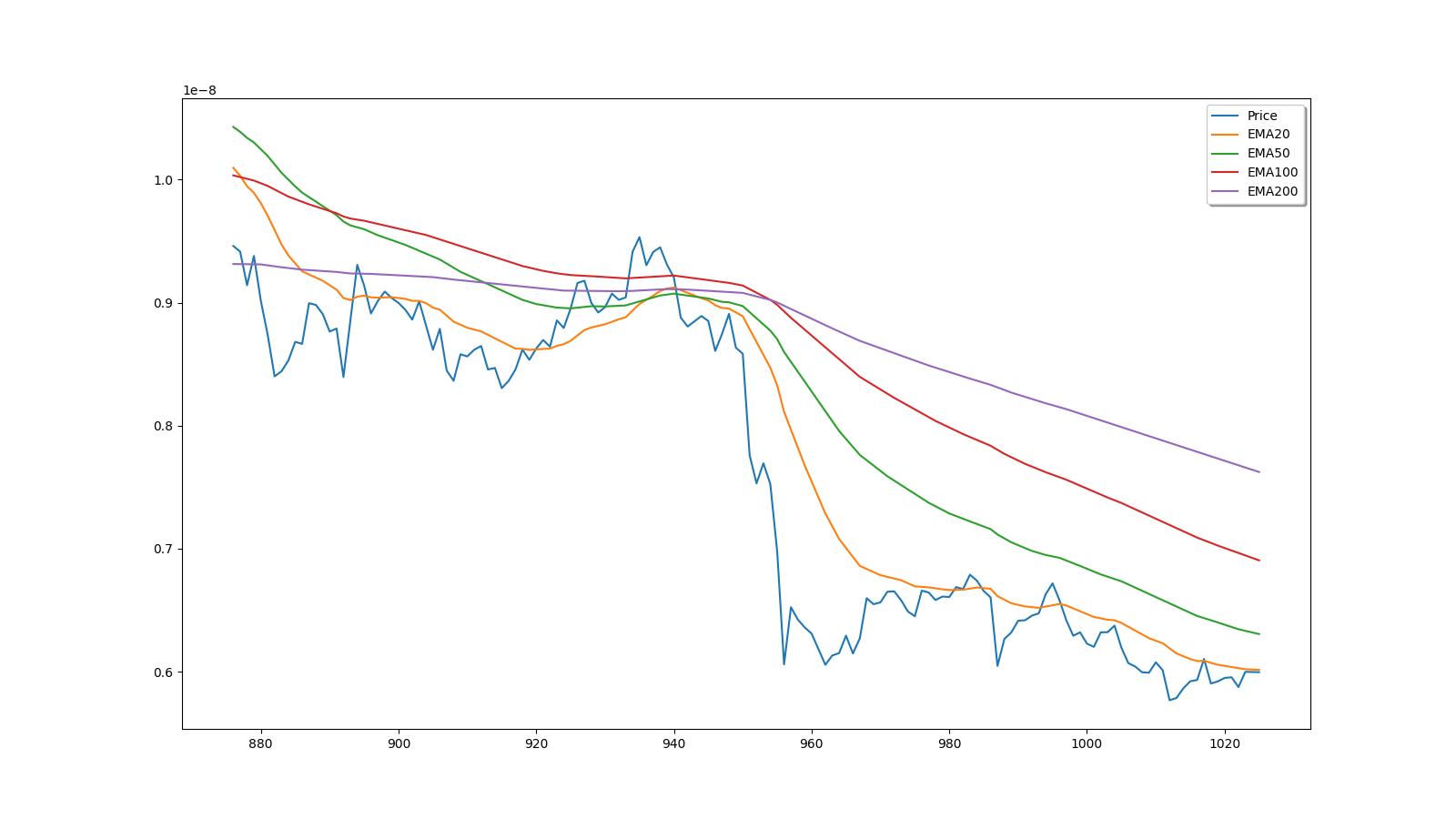 Safemars Exponential Moving Averages