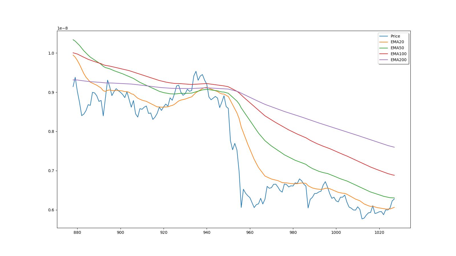Safemars Exponential Moving Averages