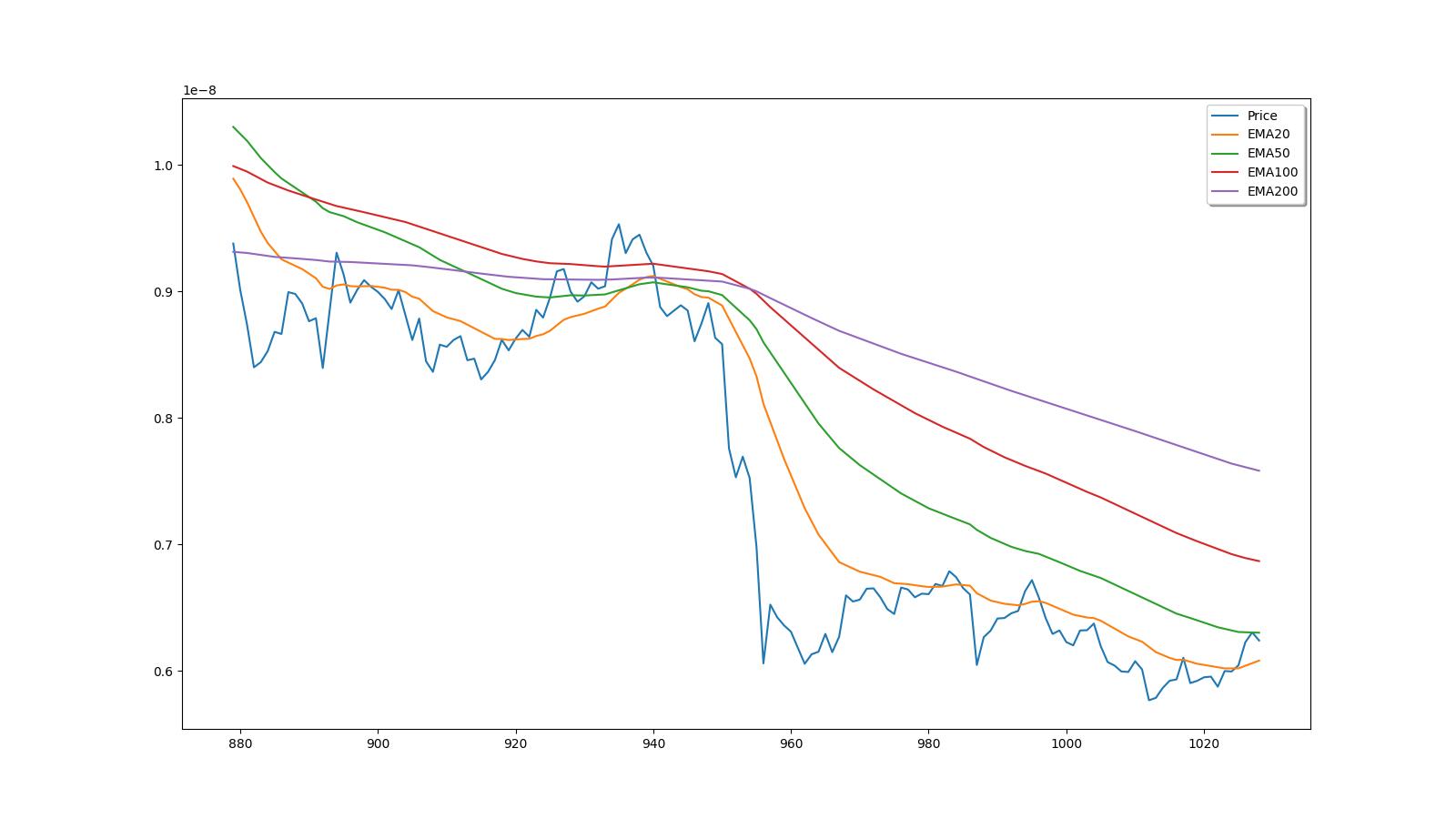 Safemars Exponential Moving Averages